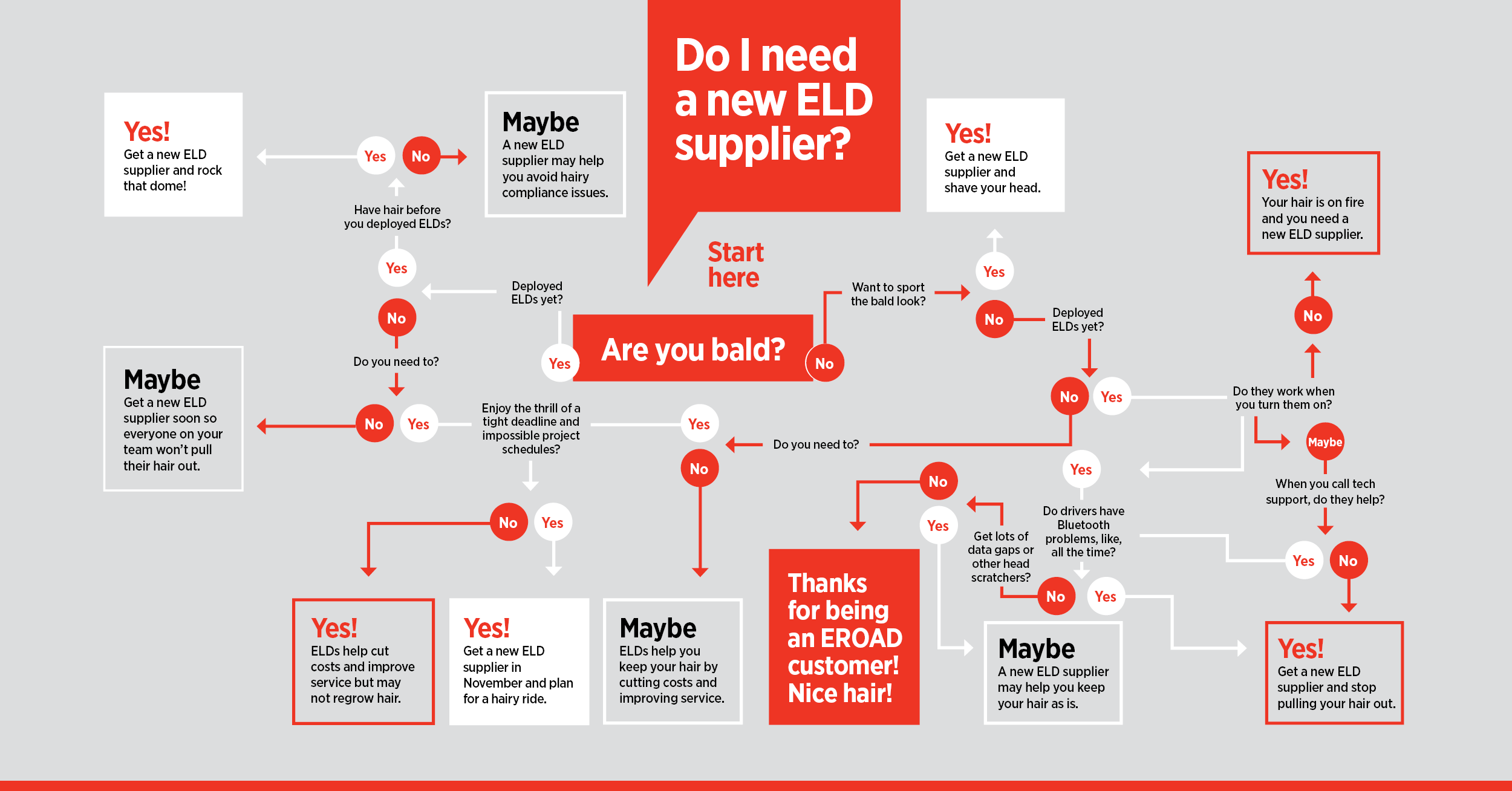 Flowchart: Do you need a new ELD Supplier? | EROAD USA